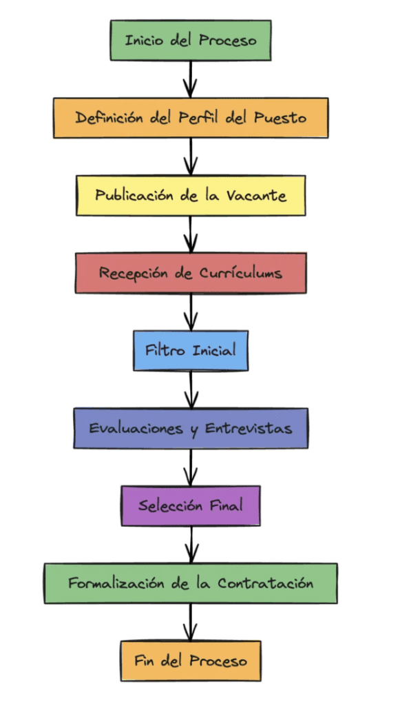 Diagrama de Flujo de Reclutamiento y Selección de Personal - Mia Meraki Diagrama de Flujo de Reclutamiento y Selección de Personal - Mia Meraki